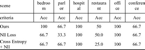 Results Of Different Loss Function Overall Accuracy Download