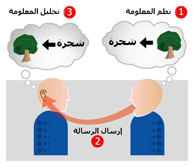 File Encoding Communication Ar Wikimedia Commons