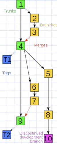Module 0 Version Control With Git And Gitlab Flashcards Quizlet
