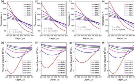 D Shows The Temperature Profile At The Same Substrate Temperature 473 Download Scientific