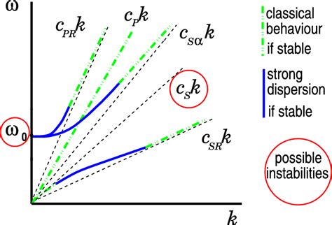 Dispersion Curves For The Prestressed Full Cosserat Medium Under Download Scientific Diagram