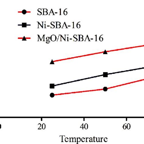 Impact Of Different Temperatures On Cr Vi Adsorption Percentage Ph Download Scientific