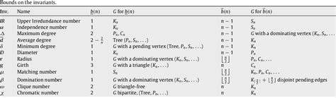Table 1 From Variable Neighborhood Search For Extremal Graphs 22 Extending Bounds For
