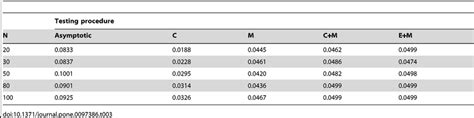 Actual Type I Error Rates At Download Table