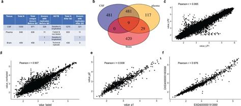 Reproducibility Of Proteomic Data A Table Of Total Sample Size For Download Scientific Diagram
