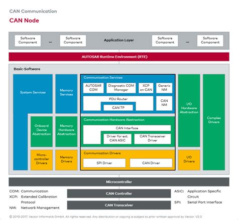 CAN C CAN节点 Vector E Learning