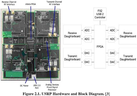 Figure 11 From Implementation Of A Software Defined Radio On Fpgas Using System Generator