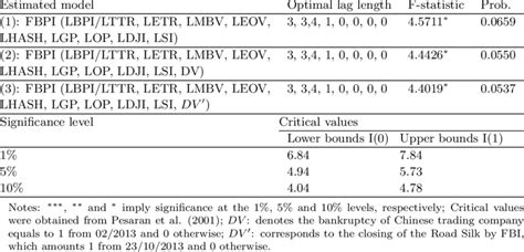 the ardl bounds testing analysis equations with additional variables