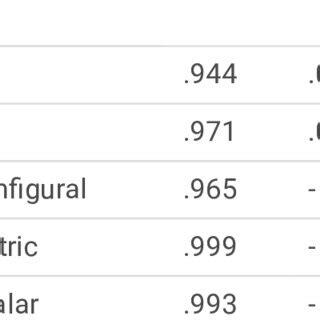 Measurement Invariance of Gratitude Scale Based on Sex CFI SRMR ΔCFI Download Scientific Diagram