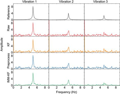 Fft Results Of Different Displacements For Simulation Data Row 1 Fft