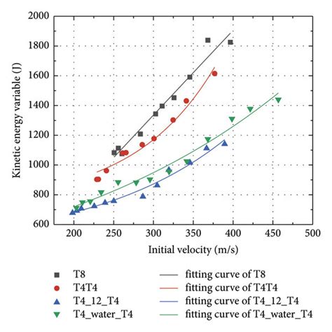 kinetic energy variable vs initial velocity for one layer