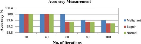 Comparative Analysis Of Accuracy Measurement For The Different