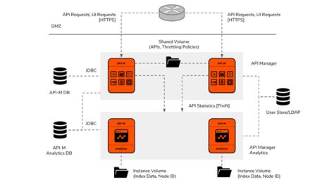 architecting api management solutions with wso2 api manager