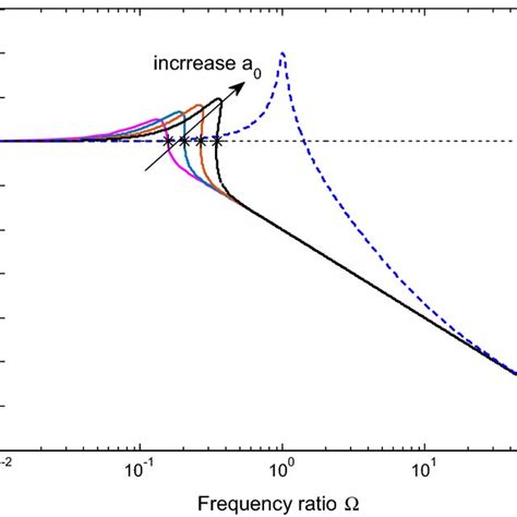 Relationship Graph Between Force Transmissibility And Frequency Ratio