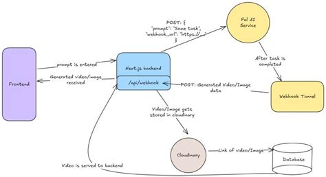 Nextjs Nodejs Localtunnel Cloudflaretunnel Ngrok Cloudflare Prateek Kumar