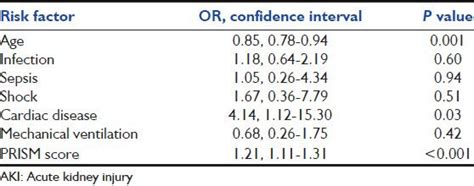 Independent Risk Factors Of Aki Multivariate Regression Analysis Download Scientific Diagram