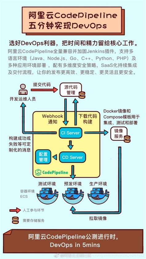 真的懂什么是自动化运维吗？来看看devops及相关工具的介绍devops自动化运维平台技术需要沉淀的博客 Csdn博客