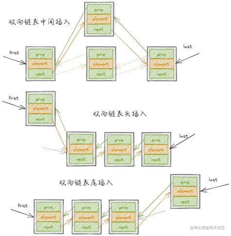一文详解linkedlist（1）全面对链表概念及链表数据结构图文解读。 （2）linkedlist重要的源码进行解读。 掘金