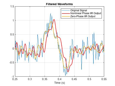 Practical Introduction To Digital Filtering Matlab And Simulink Example