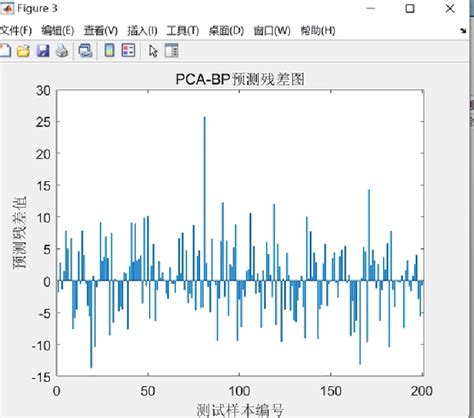 基于pca主成分分析的bp神经网络回归预测研究（matlab代码实现） 知乎