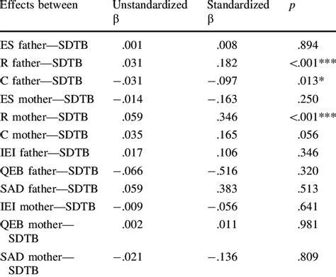 Significance Of The Effects Between The Predictors And The Dependent Download Table