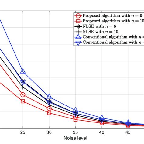 The Root Mean Square Error Rmse For The Proposed Algorithm The Nls