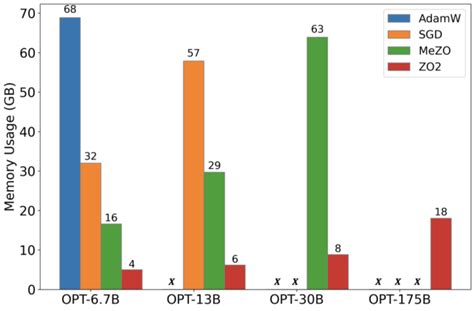 논문 리뷰 Zo2 Scalable Zeroth Order Fine Tuning For Extremely Large Language Models With Limited