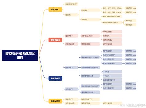 【项目测试】博客系统—selenium自动化测试、编写测试用例 腾讯云开发者社区 腾讯云