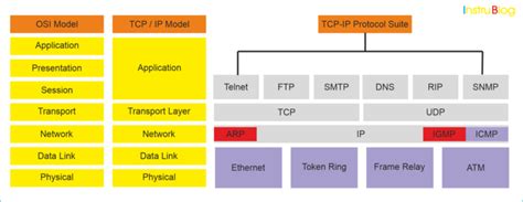 What Are Different Types Of Communication Protocols