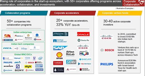 Advanced Tech Startups Leading Growth Of Indian Startup Ecosystem Nasscom