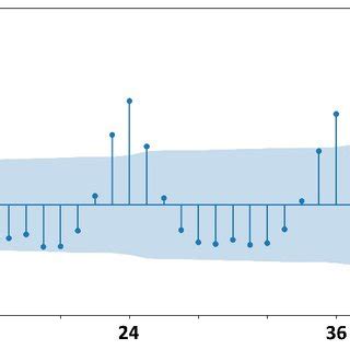 ACF Plot Of The Time Series Data Download Scientific Diagram