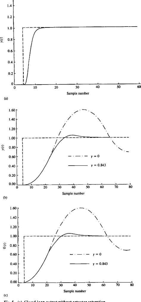 Figure 4 From Design Of Compensators For Actuator Saturation Semantic Scholar