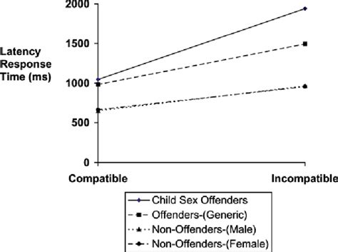 Figure 1 From Implicit Cognitive Distortions And Sexual Offending