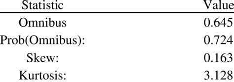 Statistics For Ols Fit On South Korea Development Data Download