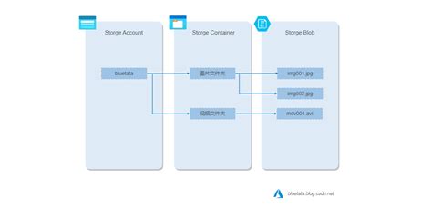 【azure】微软 azure 基础解析（八）azure 存储服务：探索blob存储、队列存储、文件存储的特性与适用场景 azure blob csdn博客