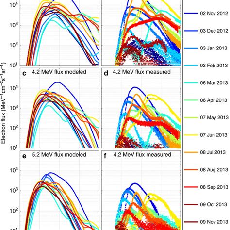 Observed And Simulated Ultra Relativistic Electron Flux Radial Profiles Download Scientific