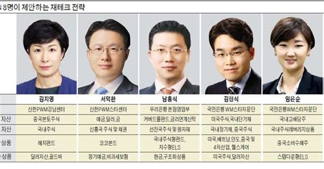 미국·중국 주식 달러 커버드콜펀드 비중 늘려라