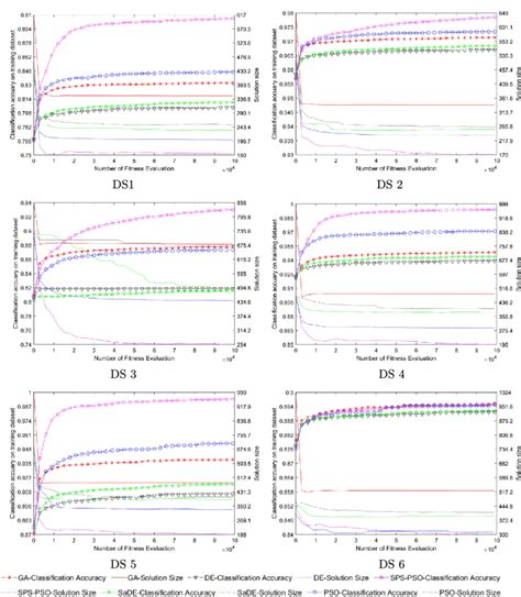 The Classification Accuracy And Solution Sizes Of Different Algorithms