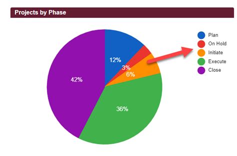 Custom Legend Order On A Pie Chart In A Dashboard Smartsheet Community