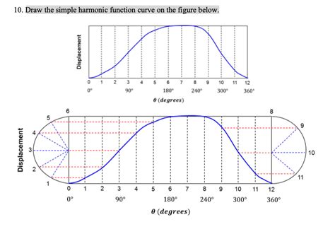 Solved Draw The Simple Harmonic Function Curve On The Figure Chegg
