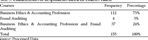 Table 1 From The Effect Of Hexagon Fraud Theory Components Of Academic Fraud For Accounting