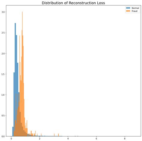 Novelty Detection With An Autoencoder Wenhao L