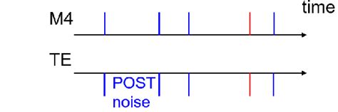Illustrative Description Of Spike Timing Inducing A Ltp For High