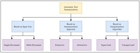 Graph Based Extractive Text Summarization Sentence Scoring Scheme For Big Data Applications