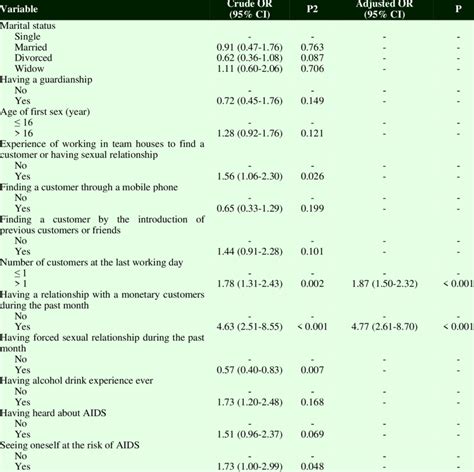 The Relationship Between Drug Abuse Before Or During Sex And Variables