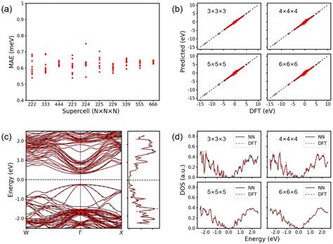 Efficient determination of the Hamiltonian and electronic properties ...
