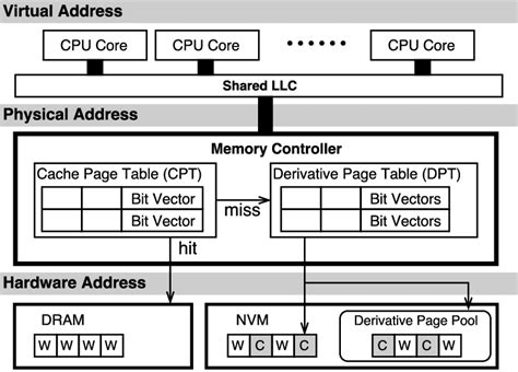 architecture overview of dual page checkpointing download scientific
