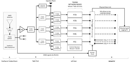 Testbed For The Analysis Of The Gnss Based Relative Synchronization