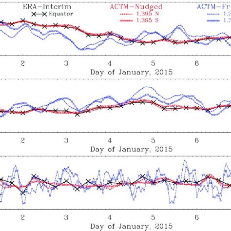 Time Series Of The Zonal U Meridional V And Vertical ω Wind