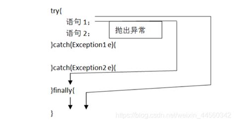 java 基础学习之异常机制 9 3 定义一个方法 该方法能够捕捉文件打开异常、数组下标越界异常 抛出除数 csdn博客